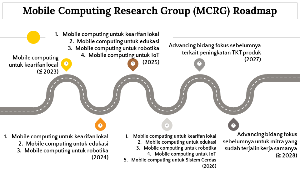 Roadmap – Mobile Computing Research Group